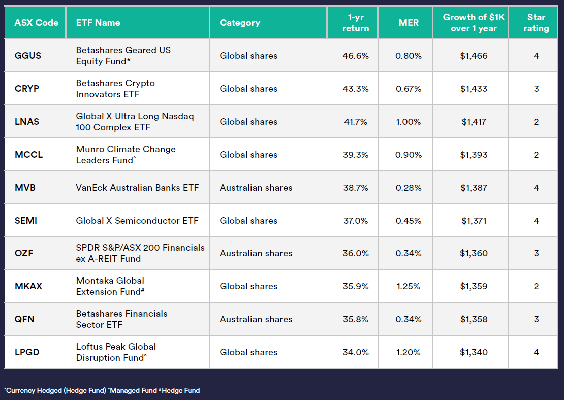 Best and worst performing ETFs revealed | Financial Standard