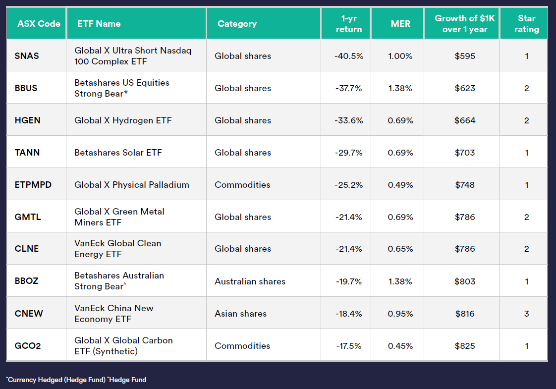 Best and worst performing ETFs revealed | Financial Standard
